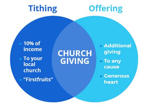 Church Tithes And Offering Images