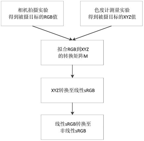 Characterization Calibration Method For High Dynamic Digital Color Camera Eureka Patsnap