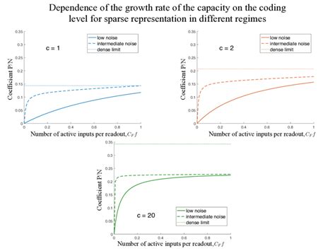 The Coefficient Pn As A Function Of Sparsity Of The Input Download Scientific Diagram