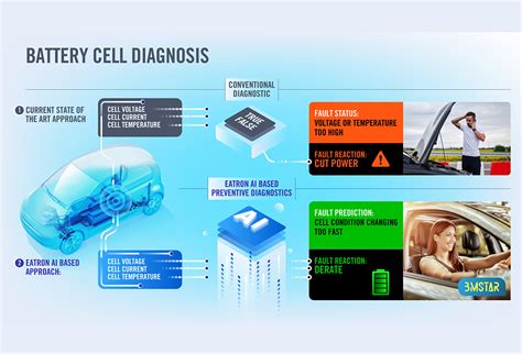 battery management systems use selective ai