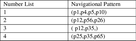 Figure 1 From Dynamic Clustering Analysis Over Web Logs Semantic Scholar
