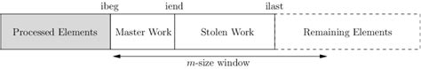 Decomposition Of The Input Sequence In The Sliding Window Algorithm