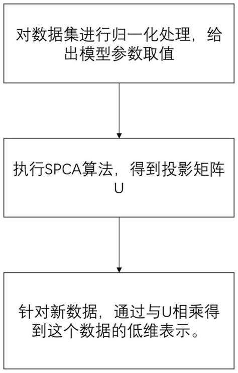 Data Dimension Reduction Method Based On Self Paced Learning Eureka Patsnap