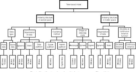 figure 1 from high dimensional indexing technologies for large scale