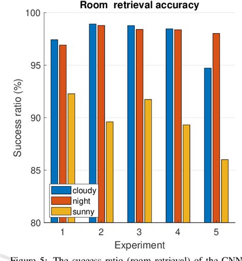 Figure 5 From A Robust Cnn Training Approach To Address Hierarchical Localization With