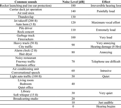 Decibel Chart Of Common Sounds Db Comparing Decibel Levels 56 Off