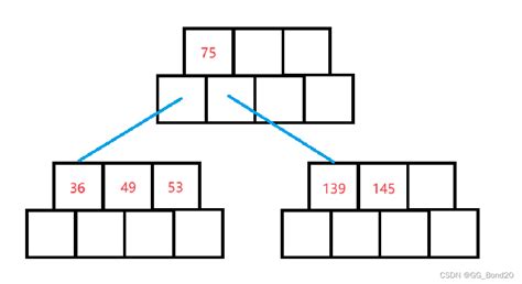 b 树（高阶数据结构） b树 csdn博客