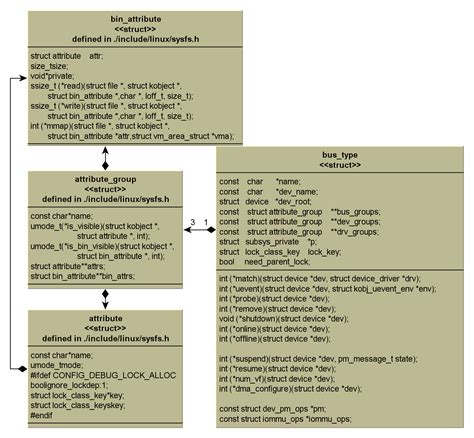 学Linux驱动 应该先了解驱动模型 逸珺 博客园