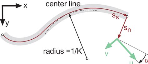 Curvilinear Coordinates Download Scientific Diagram