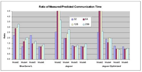 Ratio Of Measured To Predicted Total Communication Times Of A Sequence
