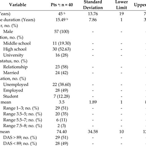 Univariate And Multivariate Linear Regression Analysis For Das Score Download Scientific Diagram