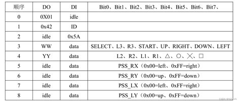 Stm32手柄ps2