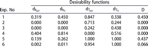 Individual And Overall Desirability Functions Download Scientific