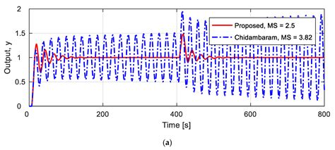 design of linear pid controller for pure integrating systems with time