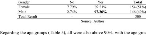 Perception By Sex About Daily Food Waste In The Restaurant Download Scientific Diagram