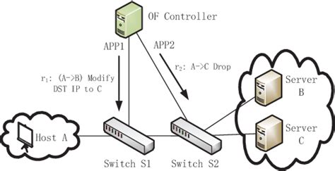 Figure 1 From Transaction Based Flow Rule Conflict Detection And