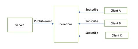 Build A Real Time Bidding Engine With Nestjs And Socketio Paktolus