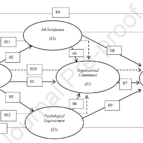 Conceptual Framework Download Scientific Diagram