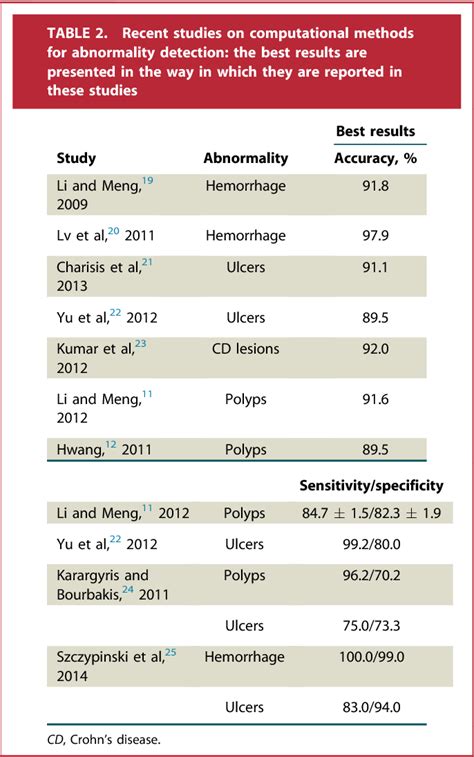 Table 2 From Automatic Lesion Detection In Capsule Endoscopy Based On Color Saliency Closer To
