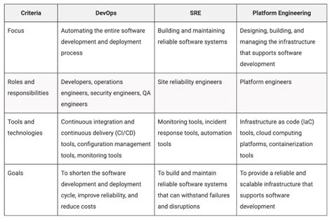 Whats The Difference Platform Engineering Vs Devopssre Calibo