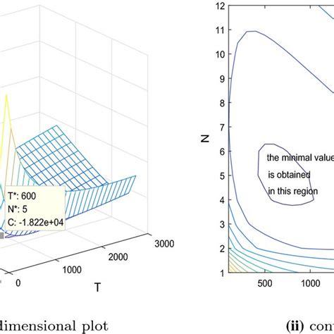 Solution Of The Objective Function Download Scientific Diagram