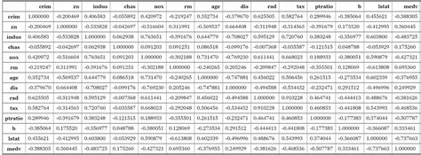 Boston Housing Price Prediction Report Using Sequential Model