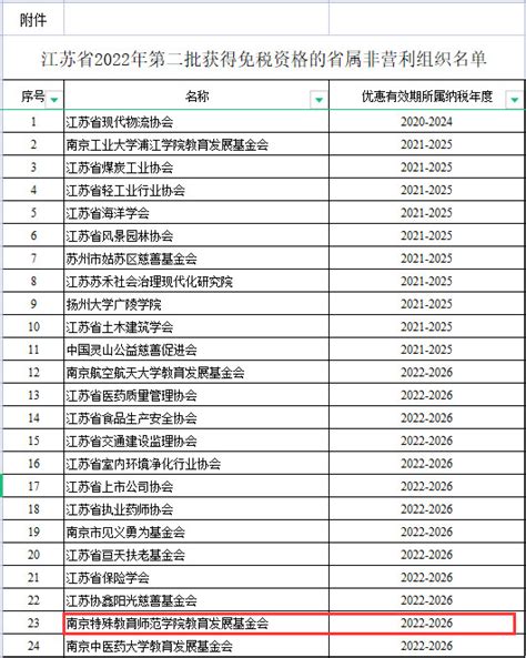 喜讯！我校教育发展基金会首次获得非营利组织免税资格