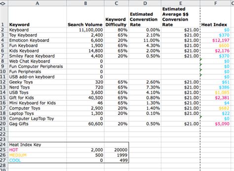 Free Excel Spreadsheet Keyword Template Getting More Awesome