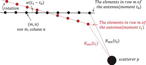 schematic diagram of the positional relationship between the linear