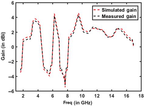 Gain Of The Proposed Multiple‐input Multiple‐output Antenna Download