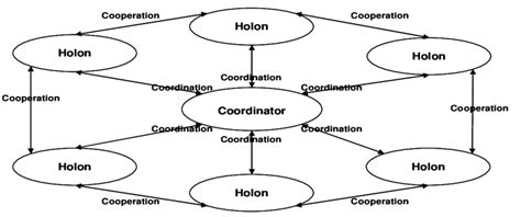 Architecture Of An Autonomous Distributed System Download Scientific