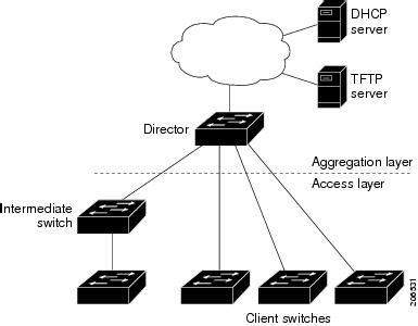Smart Install Configuration Guide Smart Install Description Cisco Catalyst Series