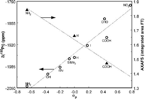 195 Pt Chemical Shift Empty Circles And Axafs Integrated Area Filled