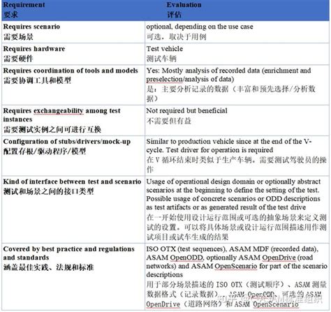 自动驾驶协同测试白皮书 基于场景的开放道路测试 知乎