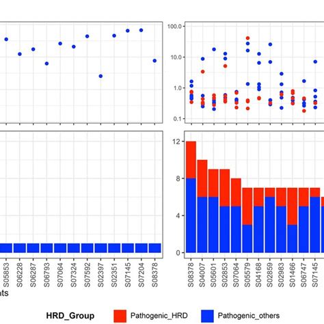 Enrichment Of Hrd Related Gene Mutation In Ctdna Distribution Of