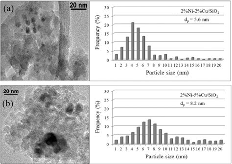 Tem Images And The Corresponding Particle Size Distribution Of