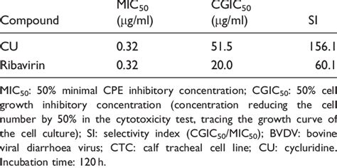 Effect Of Cu And Ribavirin On Replication Of The Tvm 2 Strain Of Bvdv
