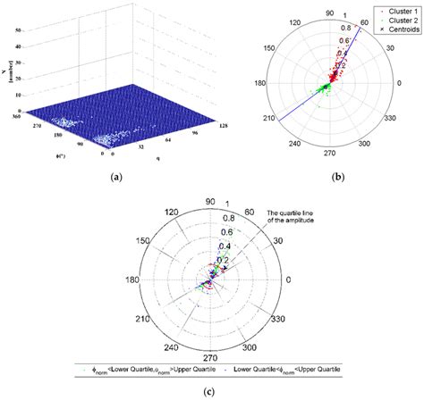 The Prpd Pattern And The Polar Coordinate Pattern Of The Surface