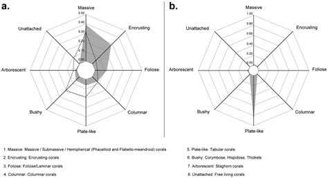 Functional Composition Of The Coral Assemblage At The Study Site Based