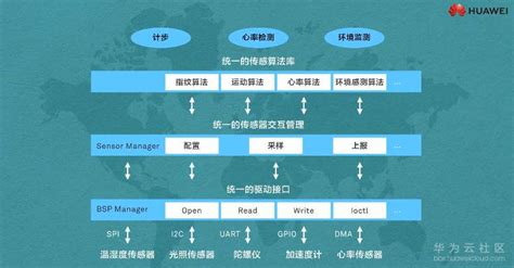【物联网课程学习课堂笔记】关于《人人学iot》5 3 n个框架知多少——liteos framework iot物联网 华为云论坛