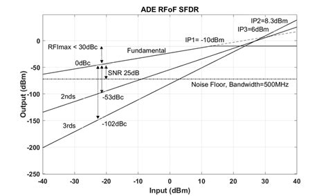Distortion Performance Measured As The Spurious Free Dynamic Range Download Scientific Diagram