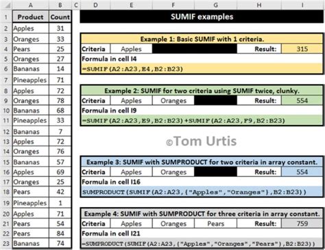 Tom Urtis On Linkedin Showing Excels Sumif Function