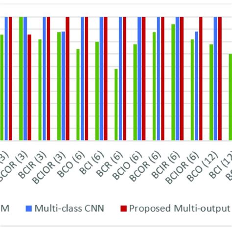 Diagnosis Comparison For Svm Based Method And Two Cnn Based Methods