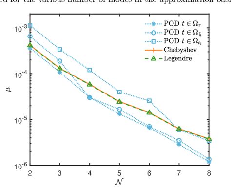 Approximation Basis Error As A Function Of The Number Of Modes For