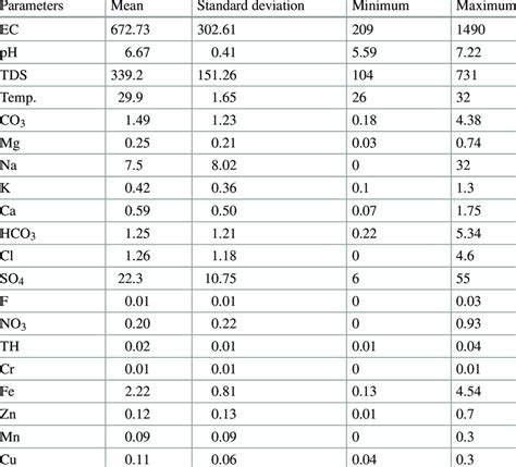 Descriptive Statistics Of Groundwater Quality Variables Download