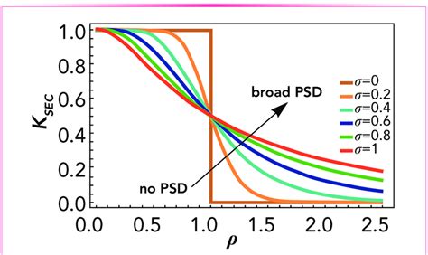 Dependence Of The Partition Coefficient On The Pore Size Distribution Download Scientific
