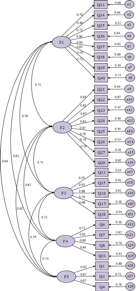 The Standardized Estimate Of Each Coefficient In The Confirmatory Download Scientific Diagram