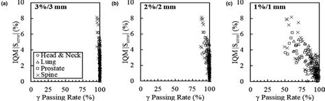 Iqm Error Sensitivity Serror And Corresponding γ Passing Rates For