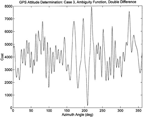 Carrier Phase Double Difference Table I Candidate Attitude Solutions Download Scientific