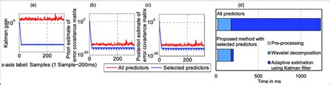 The Various Performance Indicators Of The Kalman Filter Used Is Shown Download Scientific